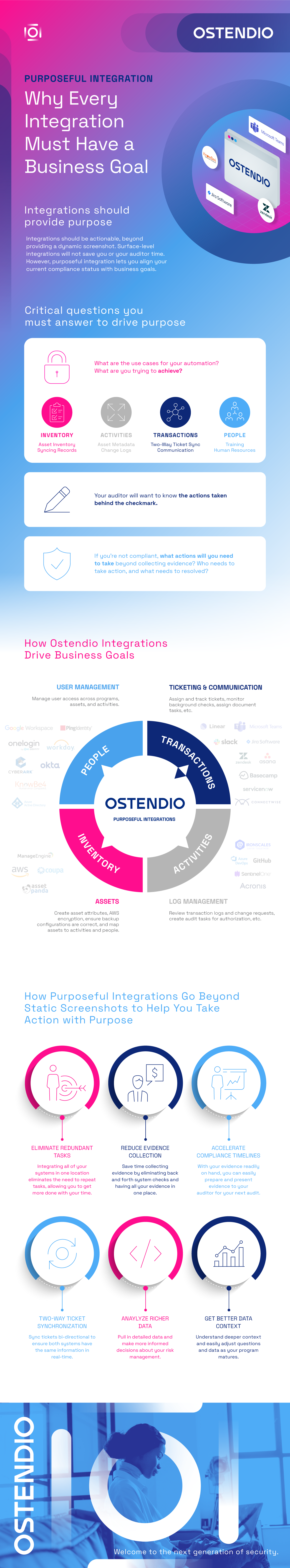 Purposeful GRC Integrations - Infographic | Ostendio